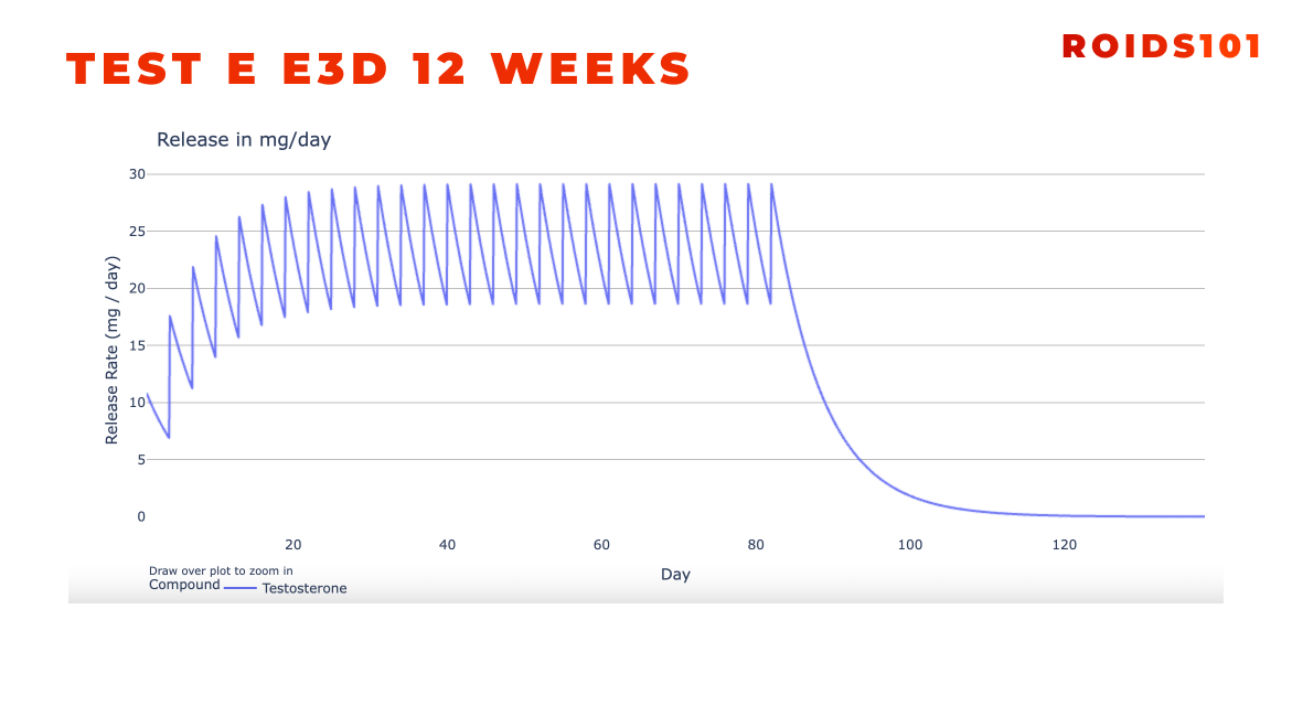 Testosterone Enanthate Vs Testosterone Cypionate?